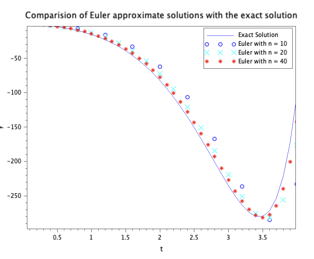 Euler Method와 Graph Plot