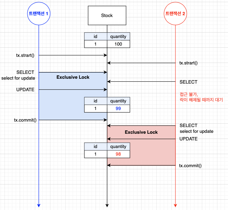 [동시성 제어] 낙관적 락(Optimistic Lock), 비관적 락(Pessimistic Lock)