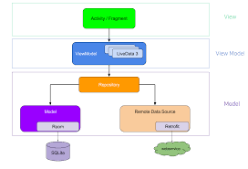 Android Mvvm 고찰 (1)