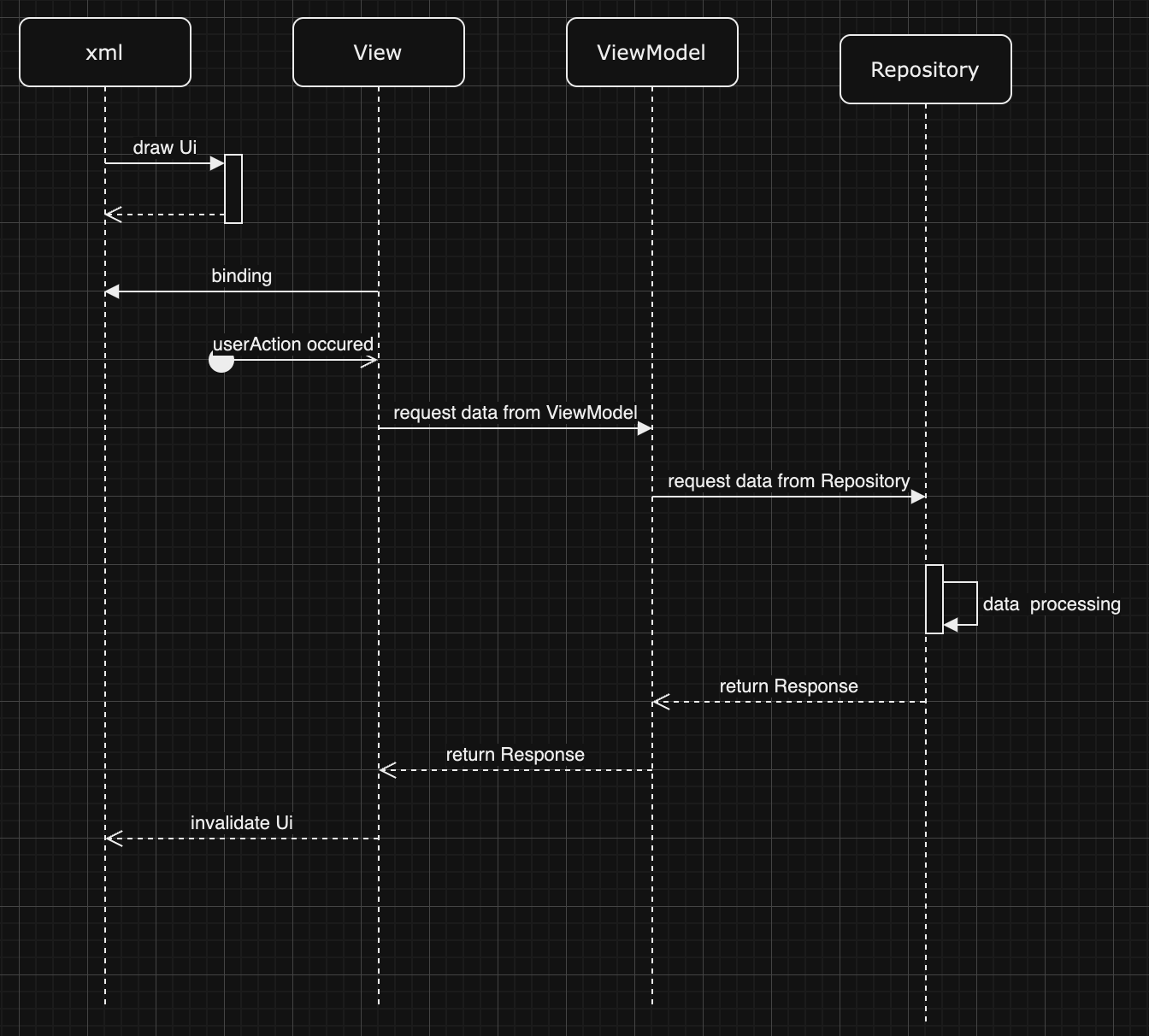 Android Mvvm 고찰 (2)