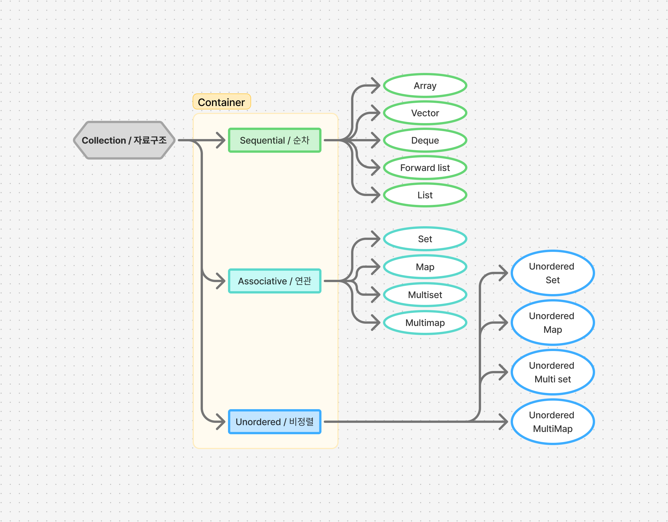 C++ STL