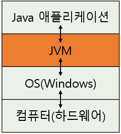 [기술 면접 준비] Java - JVM(Java Virtual Machine)이란?