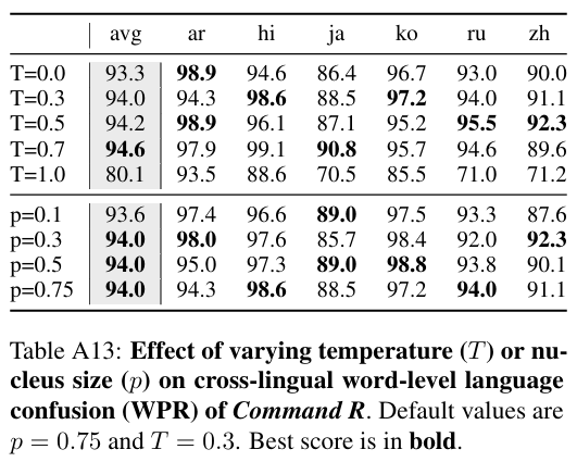 Understanding and Mitigating Language Confusion in LLMs