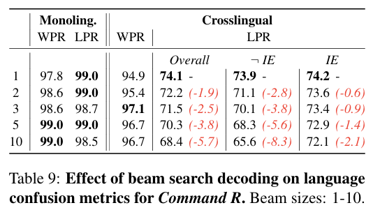 Understanding and Mitigating Language Confusion in LLMs