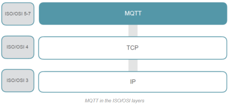 CoAP vs MQTT