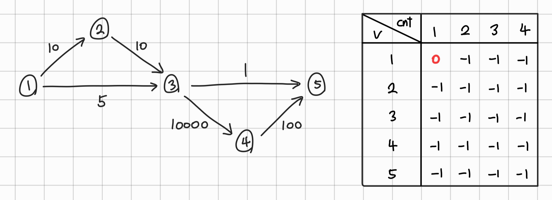 [BOJ] 2157. 여행 - Python, Java