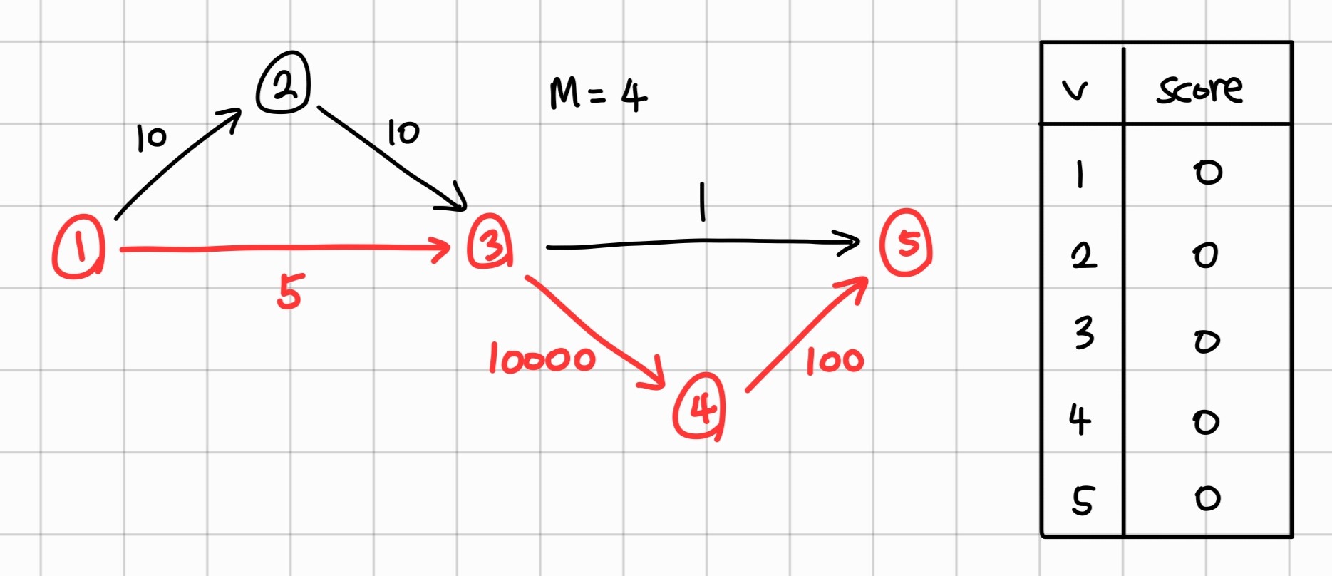 [BOJ] 2157. 여행 - Python, Java