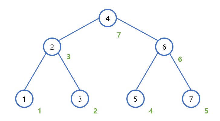 2.2.3 tree traversal