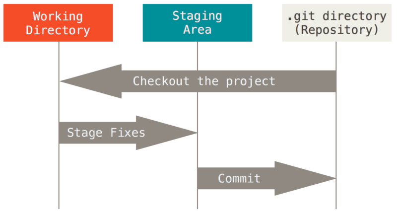 Git Study