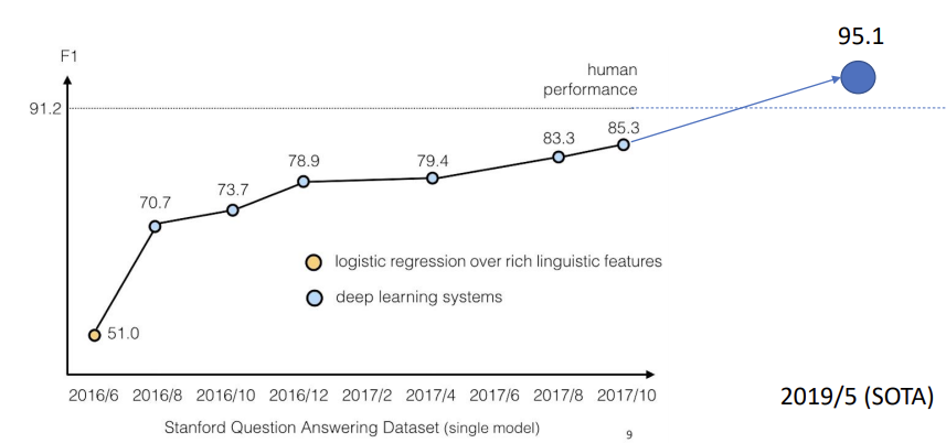 Machine Reading Comprehension with Attention(1)