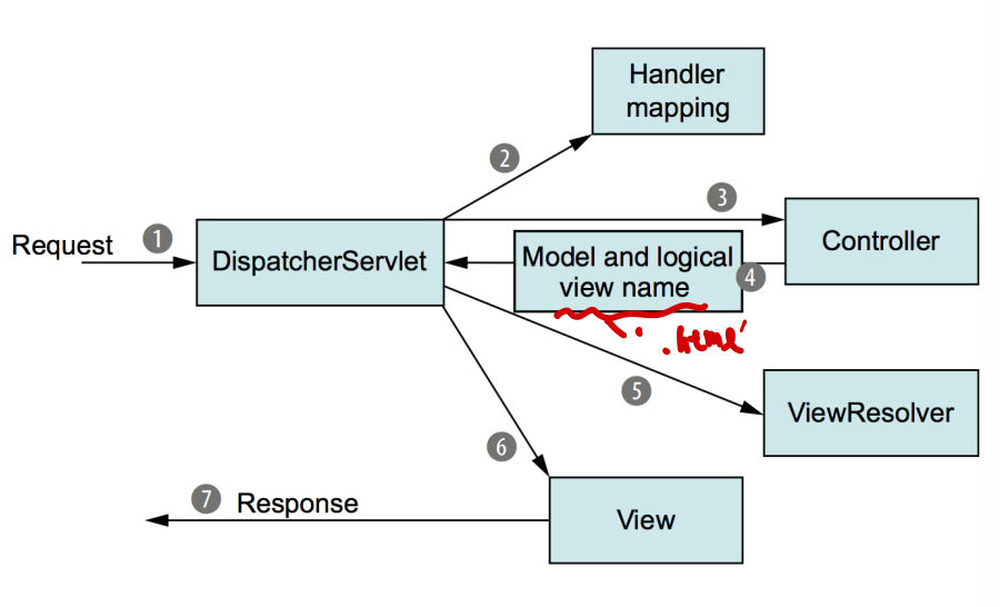4.3 스프링 부트와 mvc