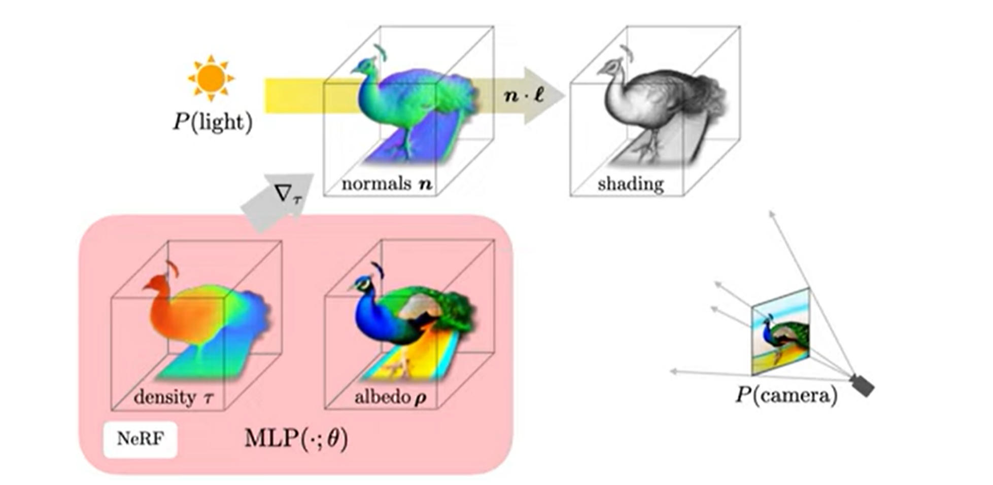 DreamFusion : Text-to-3D using 2D Diffusion
