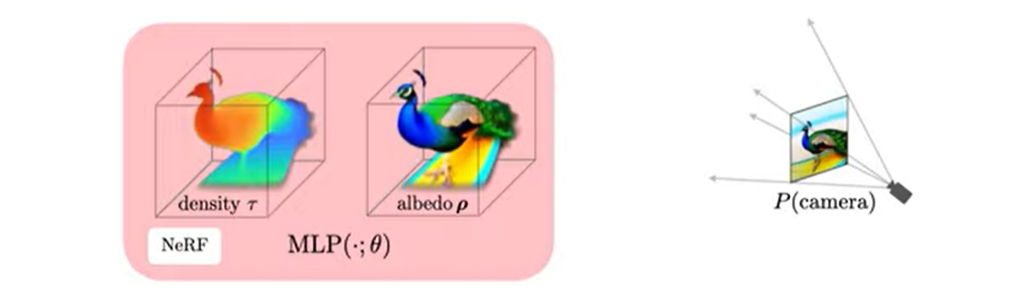 DreamFusion : Text-to-3D using 2D Diffusion