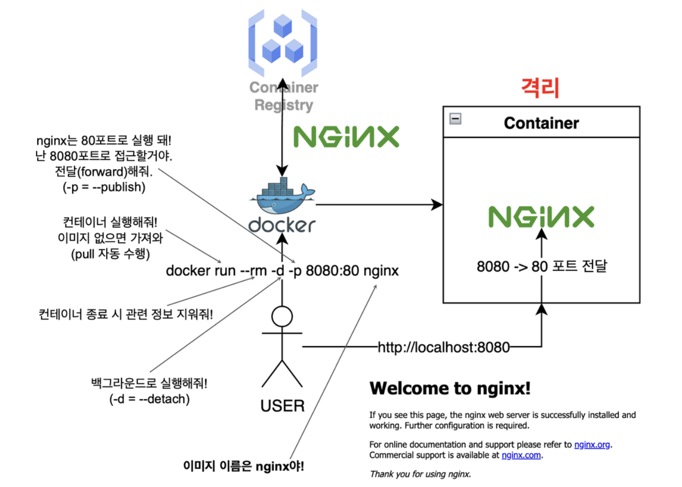 컨테이너 띄워보기 1 (nginx, PostgreSQL)