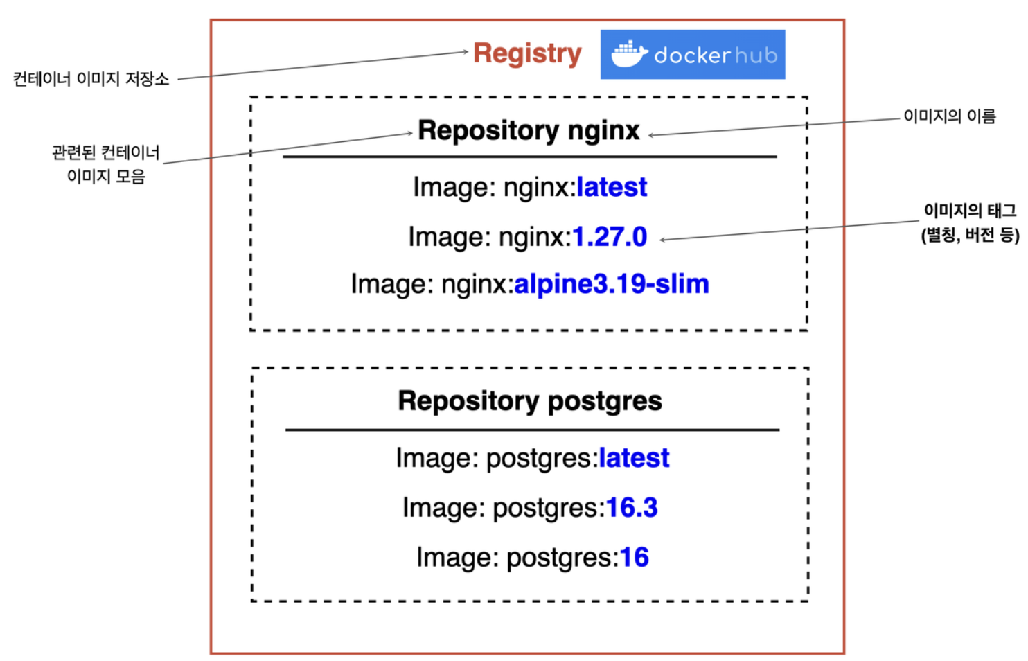 Registry & Repository