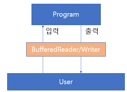 [알고리즘] 백준 15552 빠른 A+B Java