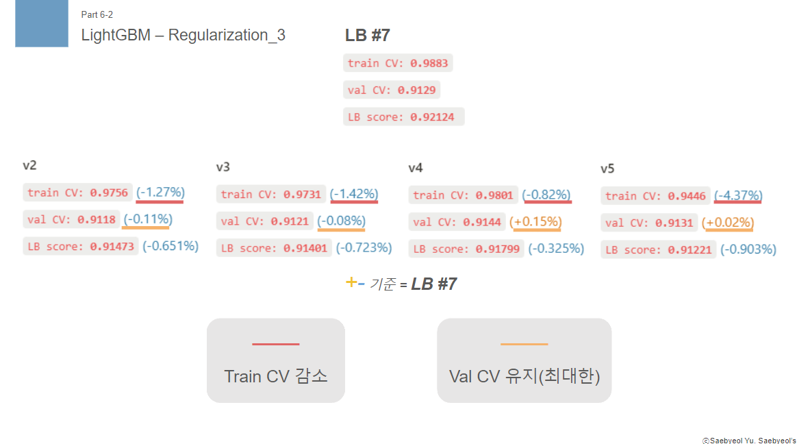 👏ML Project 결과 및 발표 [Upstage AI Lab]