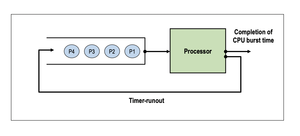 Lec 05. Process Scheduling