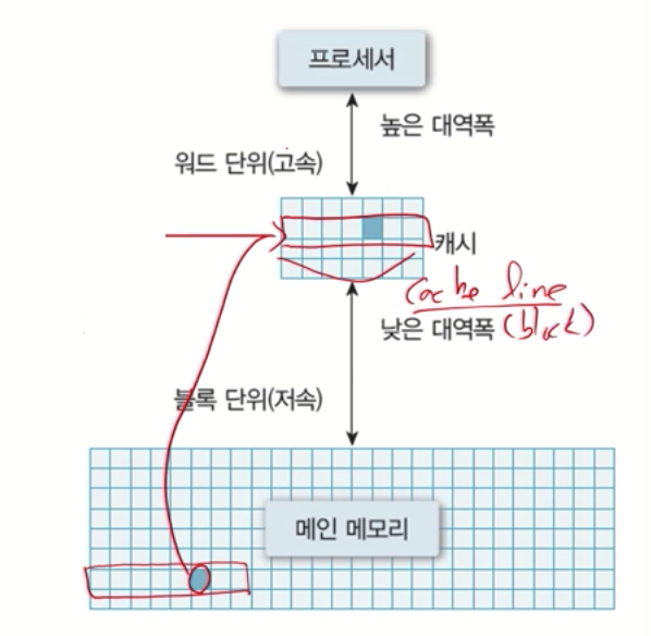 Lec 01. Computer system Overview
