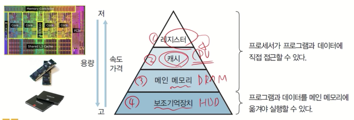 Lec 01. Computer system Overview