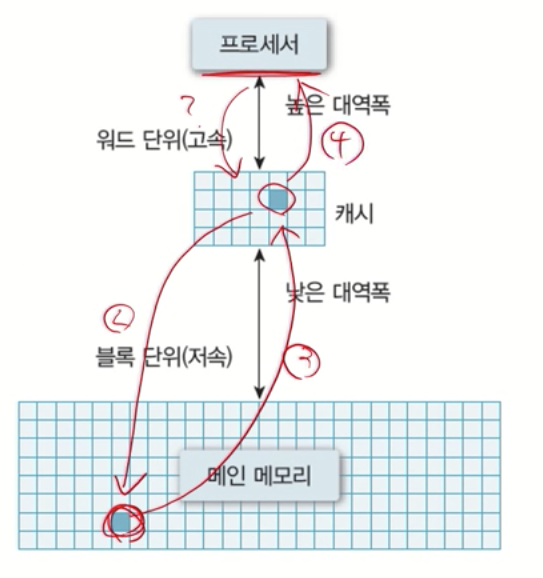 Lec 01. Computer system Overview