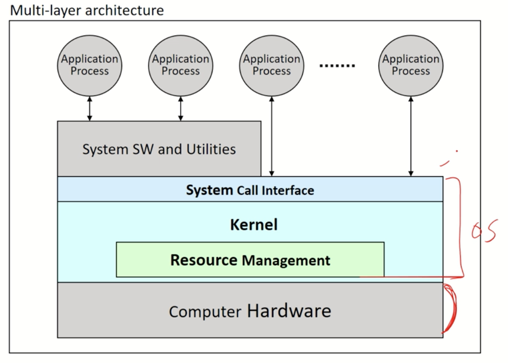 Lec 02. OS Overview