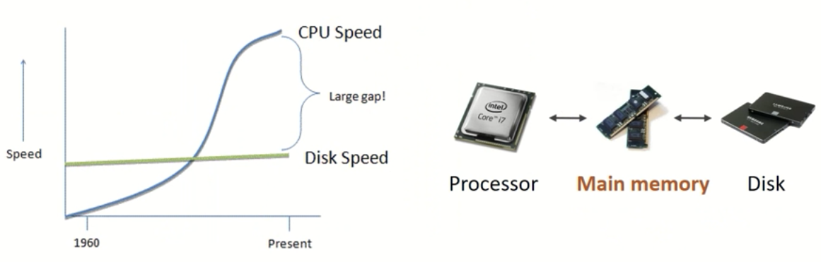 Lec 01. Computer system Overview