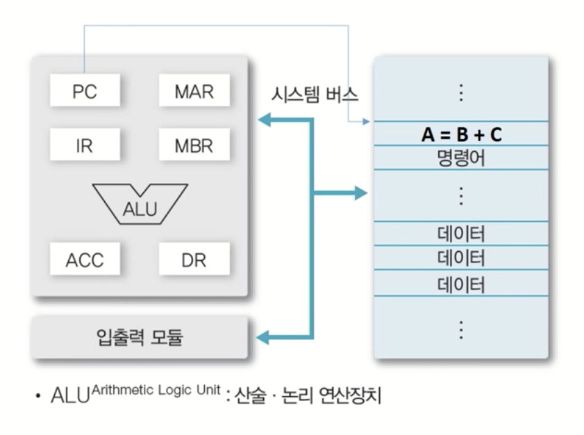 Lec 01. Computer system Overview
