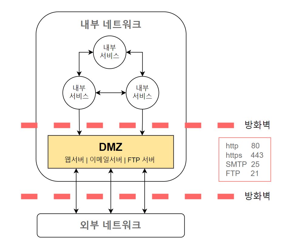 [Server] 통신망과 DMZ
