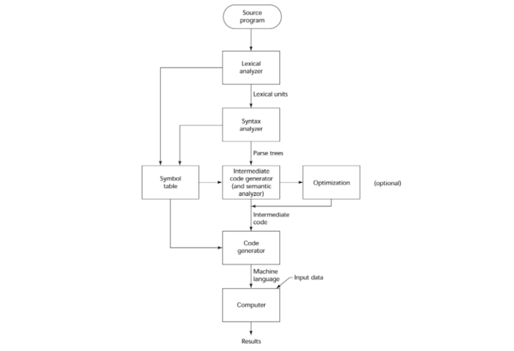 Machine Language Implementation Methods