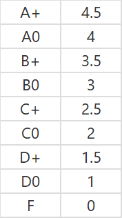 백준 25206번 - 너의 평점은 문제풀이(Java)