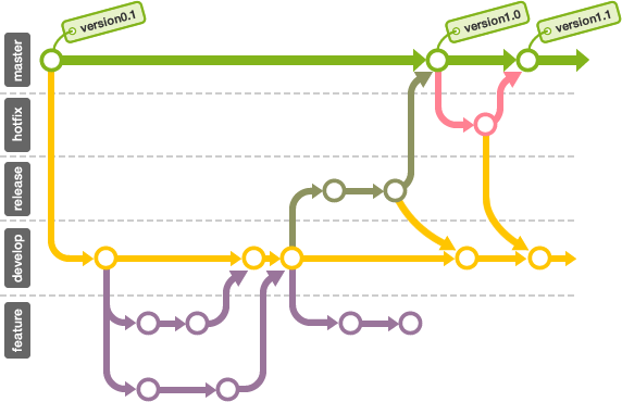 Git Branch