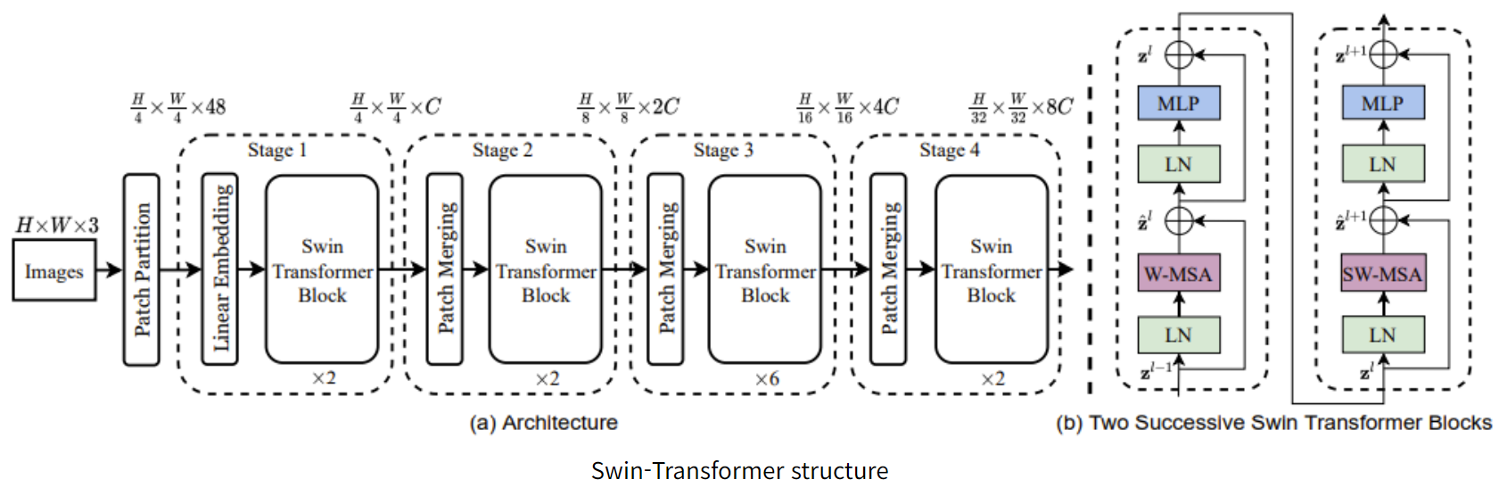 Swin Transformer: Hierarchical Vision Transformer using Shifted Windows