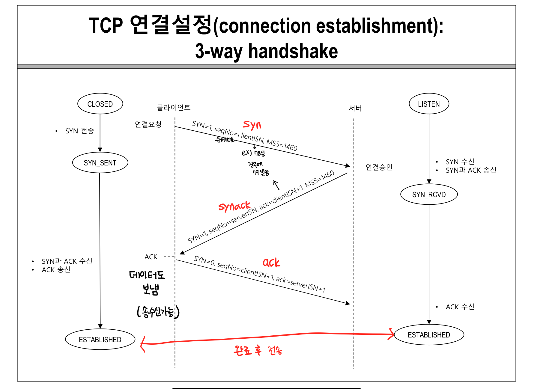 TCP 3-way-handshake