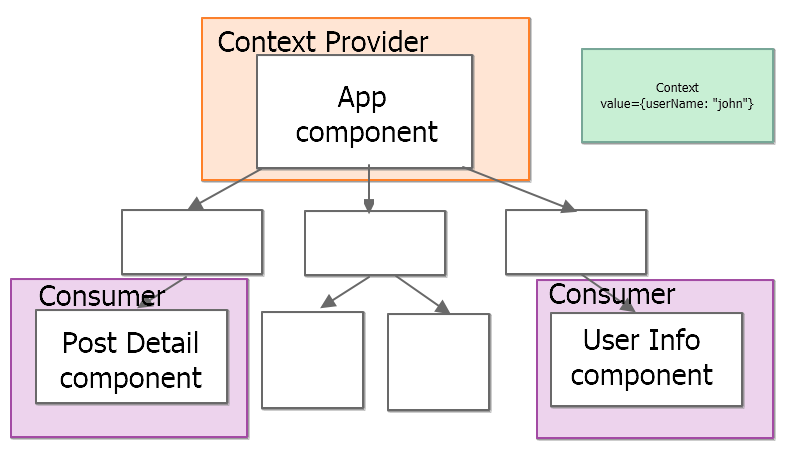 [React] 리액트 Context