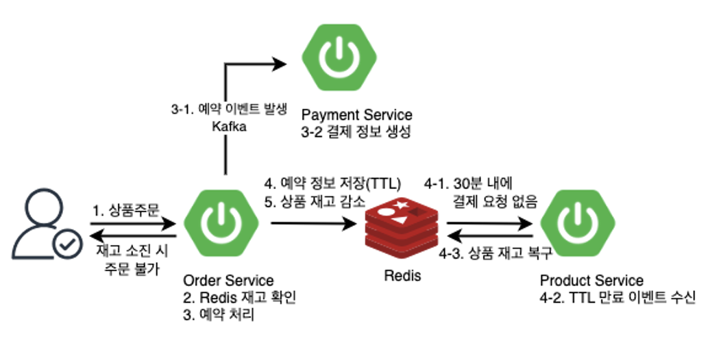 Redis 활용법