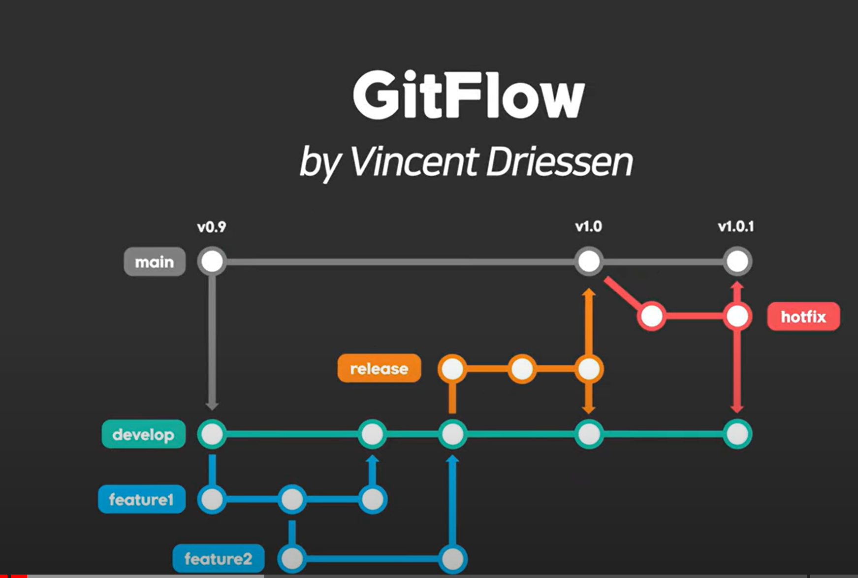 GitFlow vs Trunk-based 협업방식