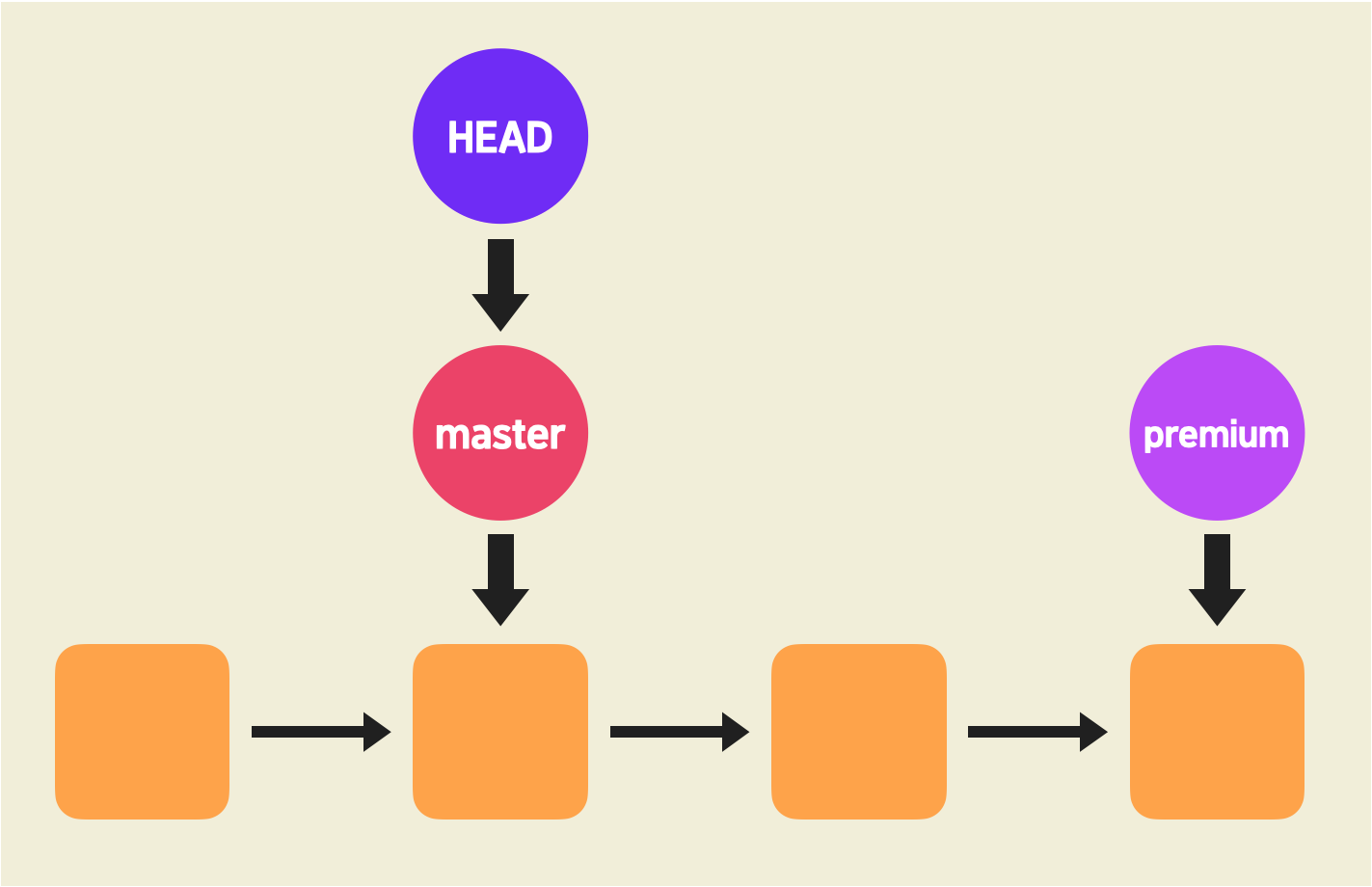 [git] Branch merge 종류
