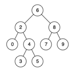 LeetCode - 235. Lowest Common Ancestor of a Binary Search Tree