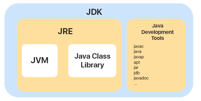 JDK, JRE, JVM