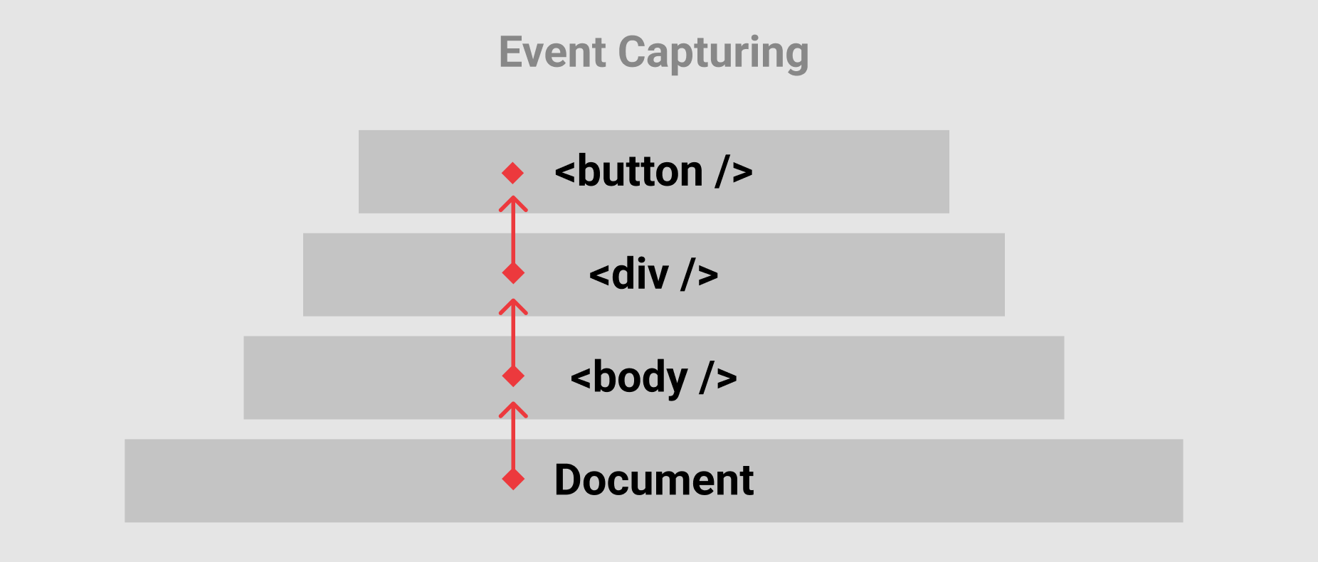 Event Flow (Capturing, Bubbling, Delegation)