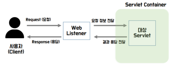 Servlet 에 대해 - Listener, Listener의 메소드