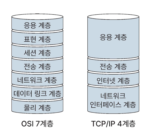 CS 전공지식 정리 - 네트워크 2. TCP/IP 4계층 모델