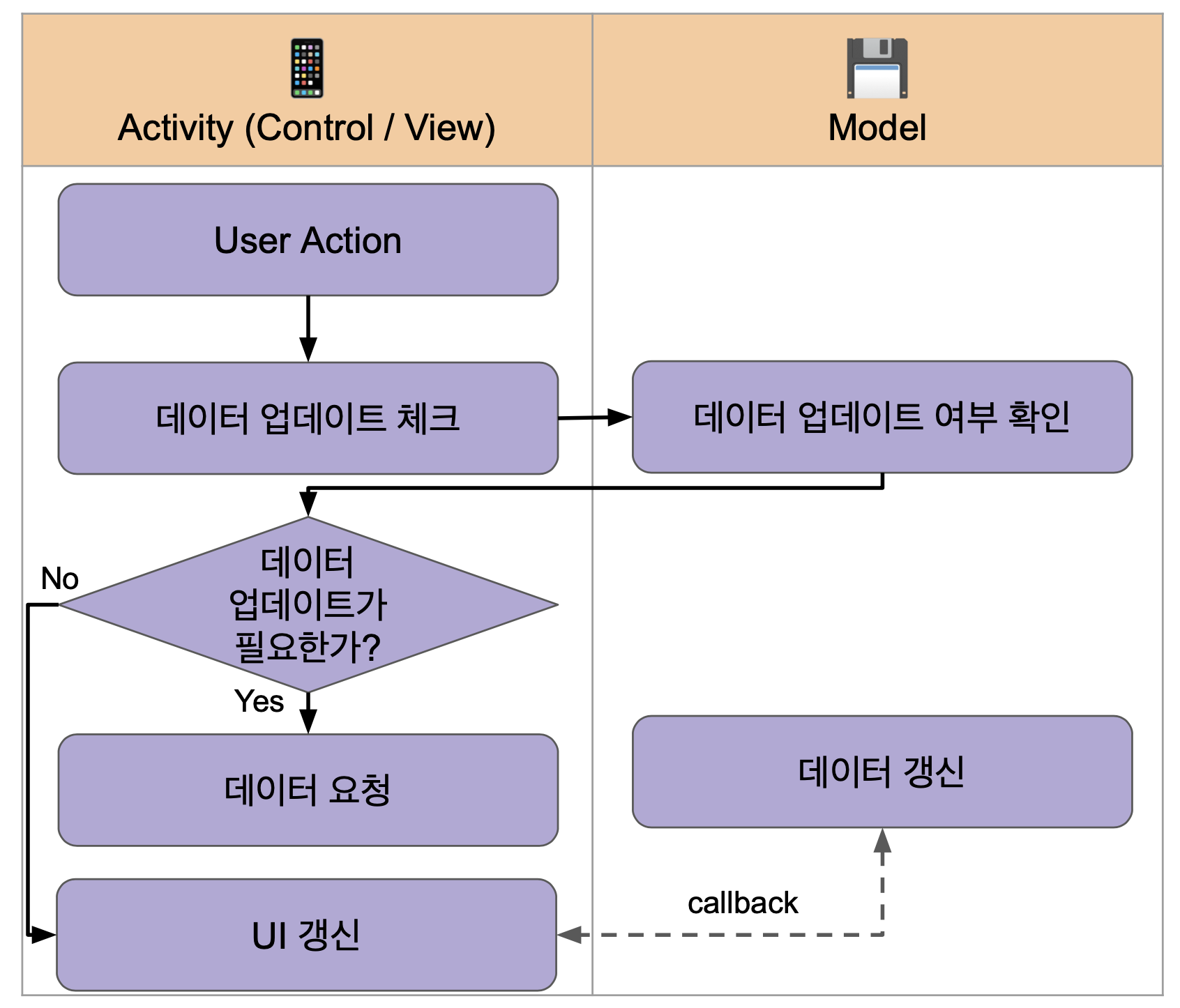 안드로이드 아키텍처 패턴 - MVC가 뭘까?