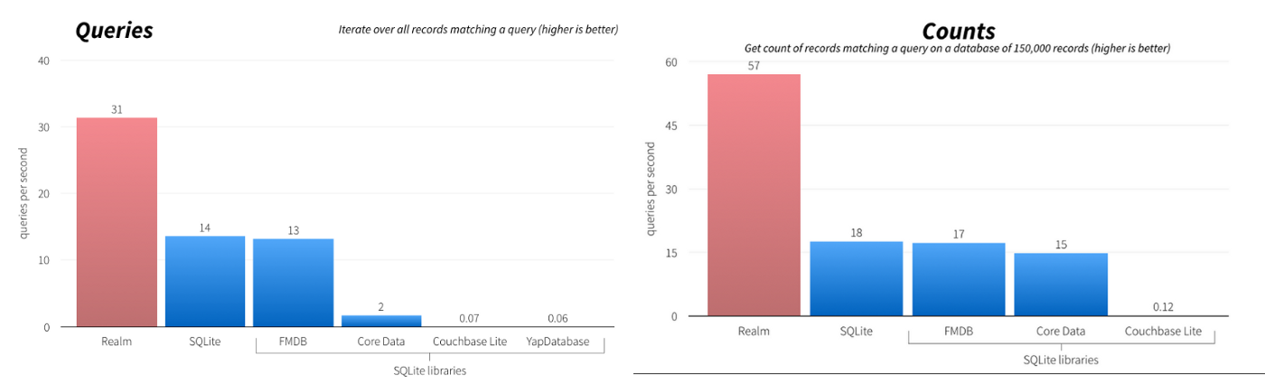 [Android] Realm이란? - SQLite보다 좋다던데...😕