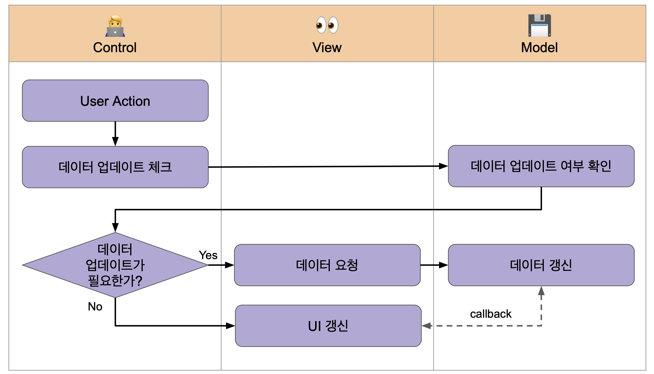 안드로이드 아키텍처 패턴 - MVC가 뭘까?