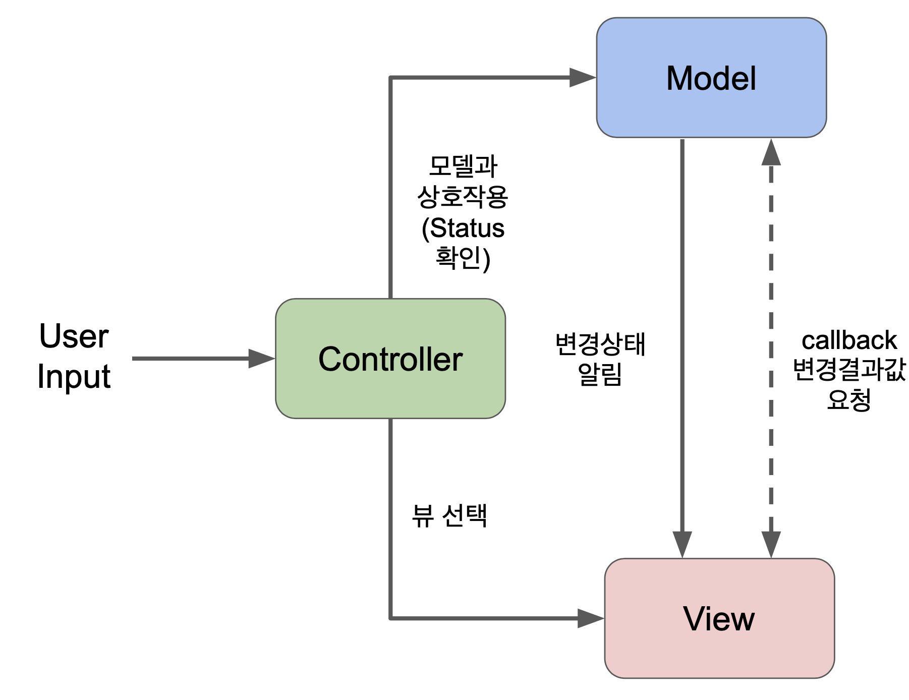 안드로이드 아키텍처 패턴 - MVC가 뭘까?