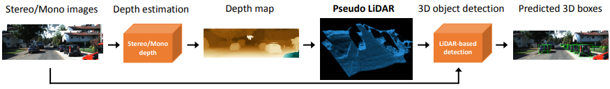 Pseudo Lidar From Depth Estimation 리뷰