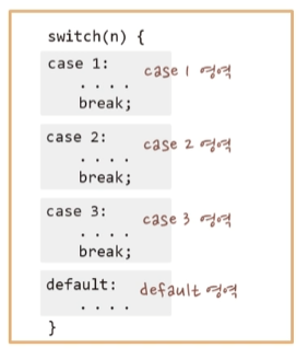 [Java] switch와 break