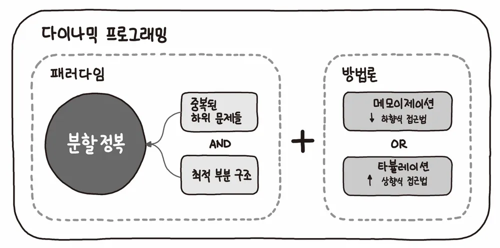 동적 계획법 Dynamic Programming 알고리즘 이란